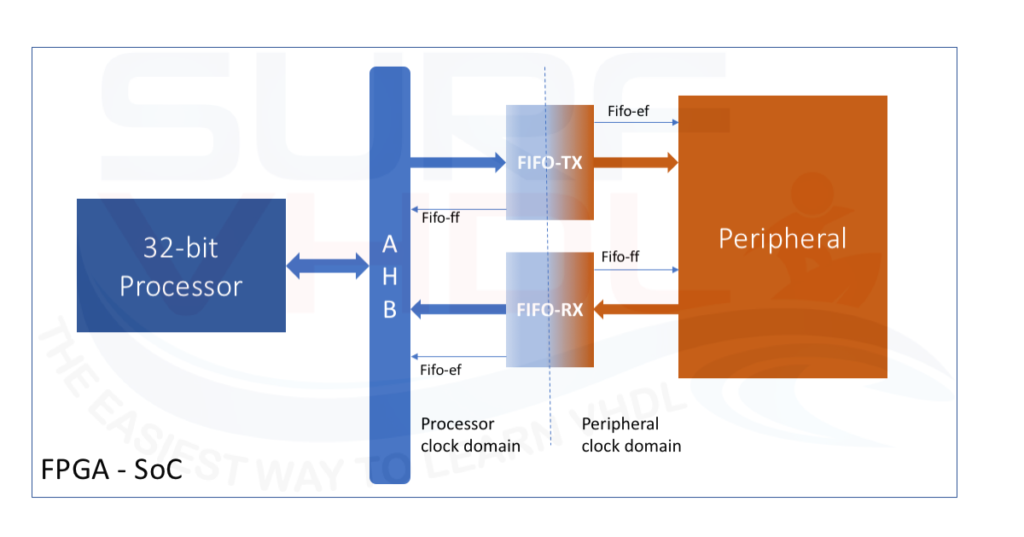 How to interface a FPGA processor with VHDL peripheral - Surf-VHDL
