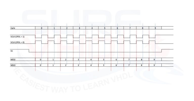 SPI Slave VHDL design - Surf-VHDL